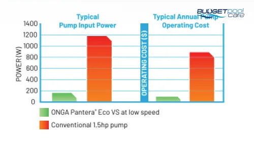 Pentair Pantera Eco Variable Speed 800 Pump at Budget Pool Care