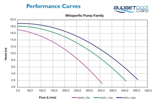 Pentair Whisperflo® Pool Pump 1100w (1.25HP) at Budget Pool Care